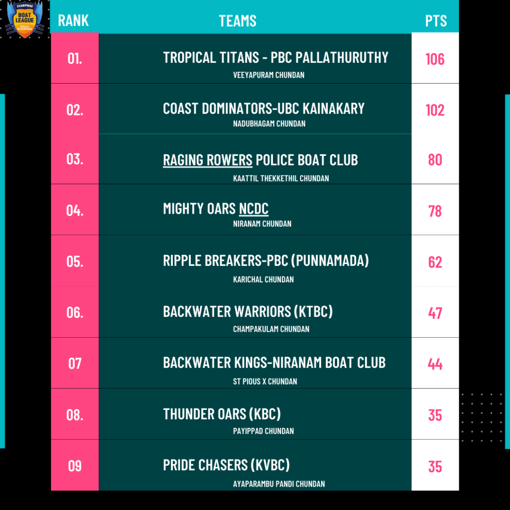 Champions Boat League 2023 - Sanchari Travels and Actvities
